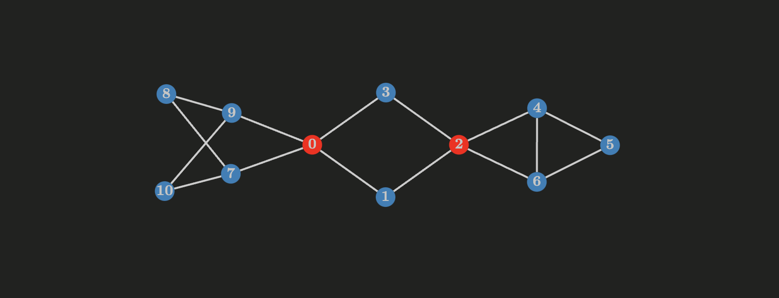 Cut vertices articulation Points In Graph Theory Mauricio Poppe